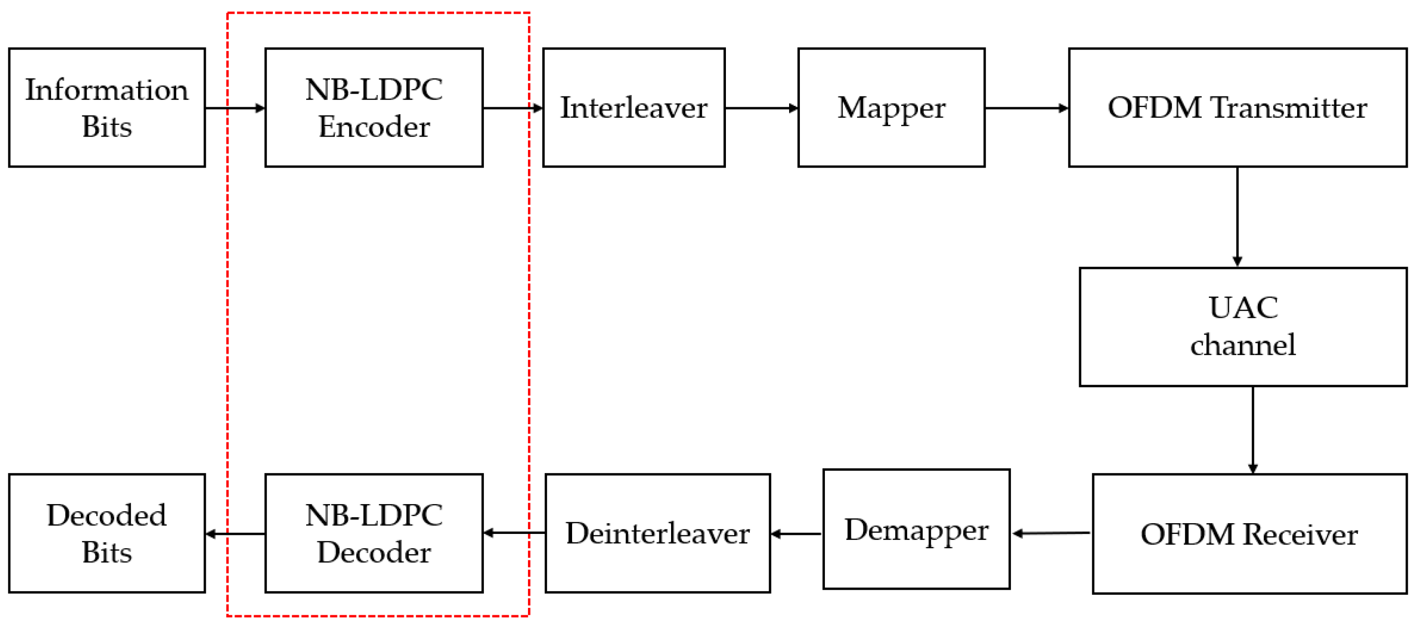 JMSE | Free Full-Text | Advances and Trends in Channel Codes for ...