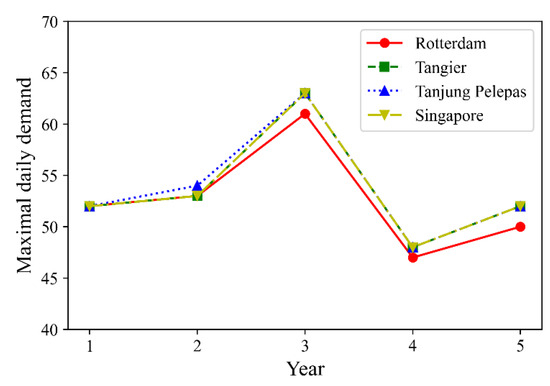 JMSE | Free Full-Text | A Bi-Level Programming Approach to Optimize ...