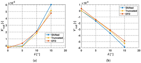 Assessment of Numerical Captive Model Tests for Underwater Vehicles ...