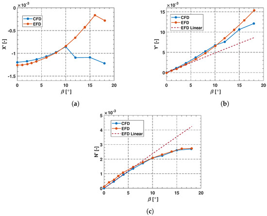 Assessment of Numerical Captive Model Tests for Underwater Vehicles ...