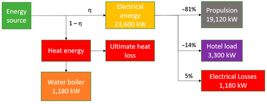 Selecting Appropriate Energy Source Options for an Arctic Research Ship