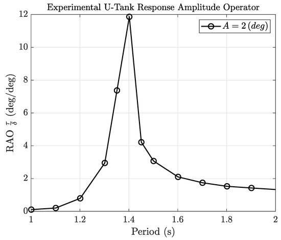 Numerical and Experimental Investigation of the Dynamics of a U-Shaped ...