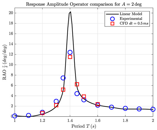Numerical and Experimental Investigation of the Dynamics of a U-Shaped ...