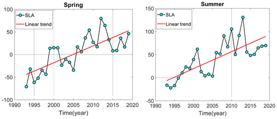 Spatial–Temporal Variations in Regional Sea Level Change in the South ...