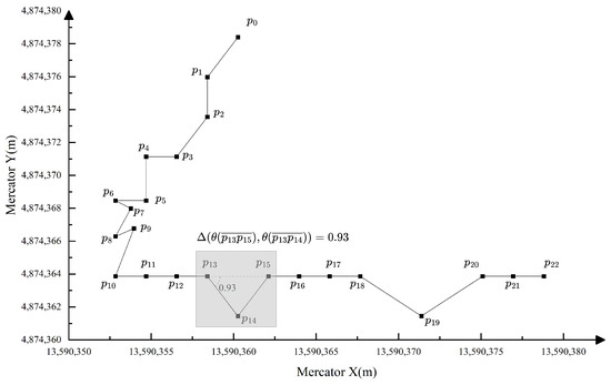 JMSE | Free Full-Text | A Direction-Preserved Vessel Trajectory Compression Algorithm Based on ...