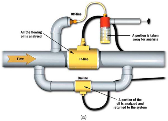 A Critical Review of On-Line Oil Wear Debris Particle Detection Sensors