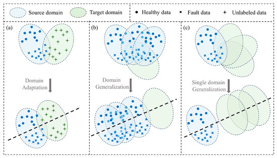 An Adversarial Single-Domain Generalization Network for Fault Diagnosis of Wind Turbine Gearboxes