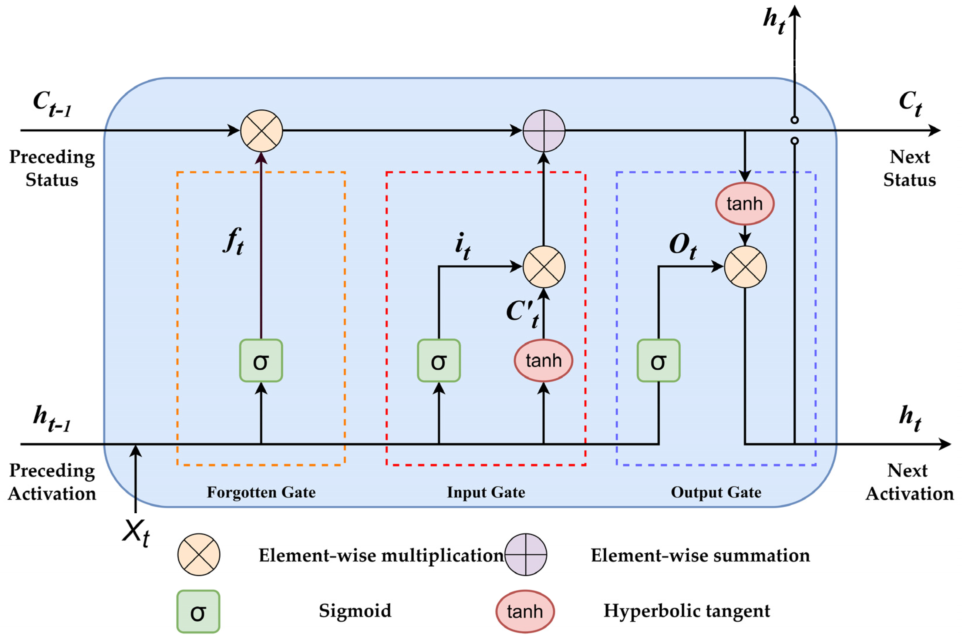 An Improved VMD–EEMD–LSTM Time Series Hybrid Prediction Model for Sea Surface Height Derived ...