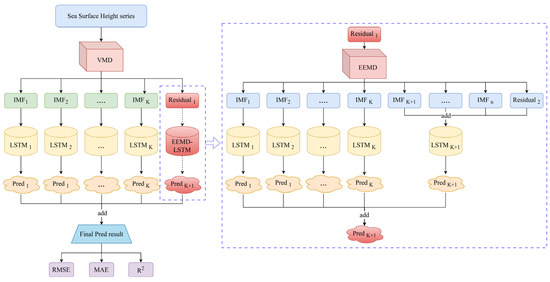 An Improved VMD–EEMD–LSTM Time Series Hybrid Prediction Model for Sea Surface Height Derived ...