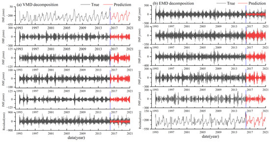 An Improved VMD–EEMD–LSTM Time Series Hybrid Prediction Model for Sea ...