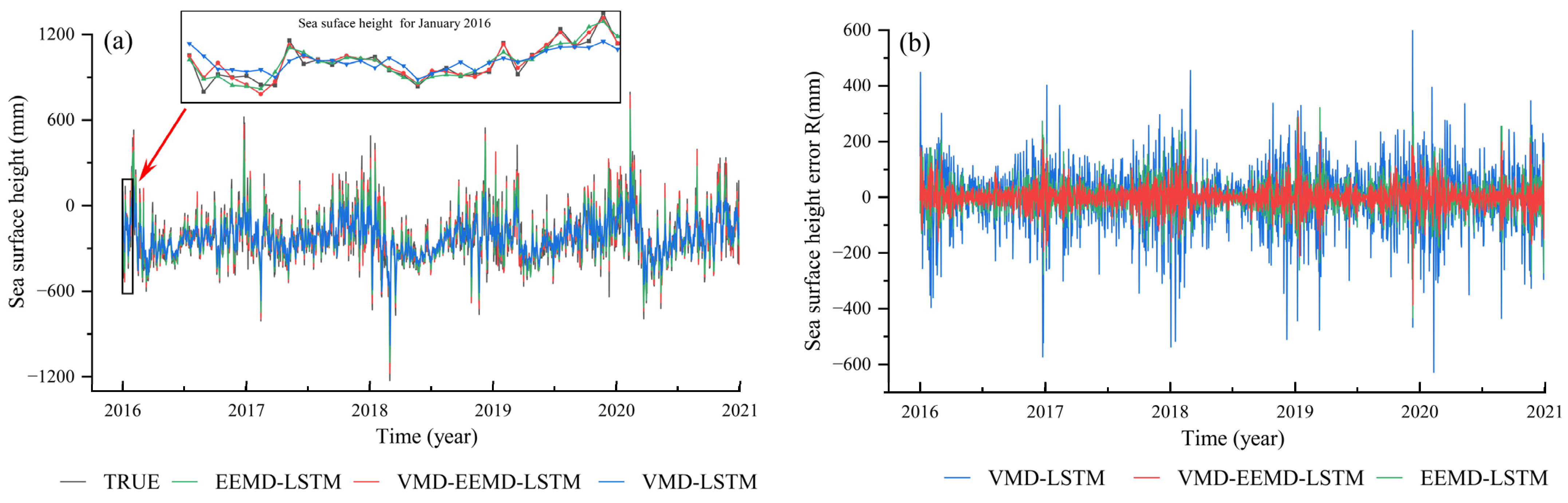 An Improved VMD–EEMD–LSTM Time Series Hybrid Prediction Model for Sea ...