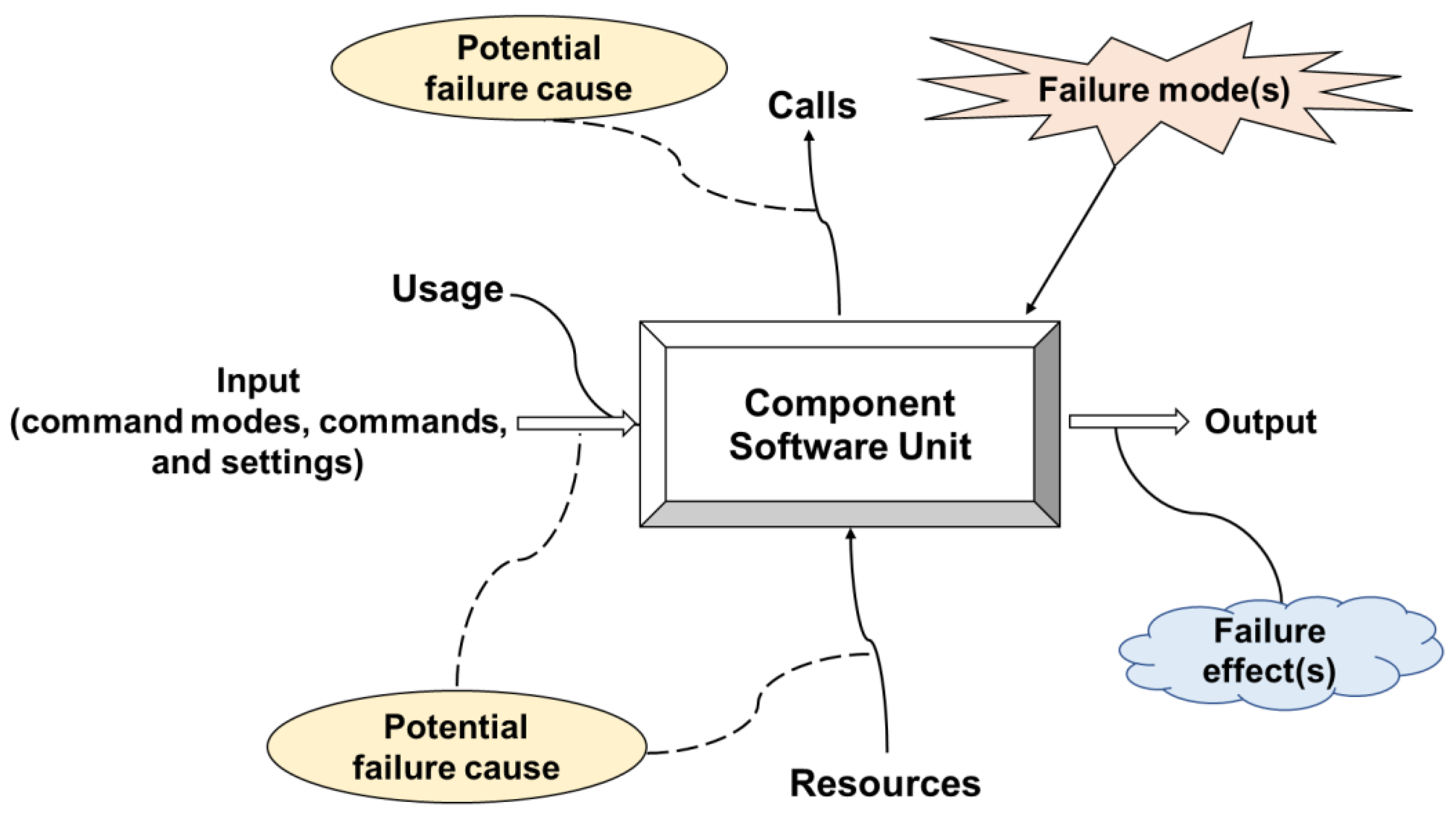 Integrating Software FMEA and STPA to Develop a Bayesian Integrating Software FMEA and STPA to Develop a Bayesian