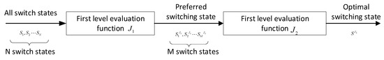 Sequential Model Predictive Control for Grid Connection in Offshore Wind Farms Based on Active ...