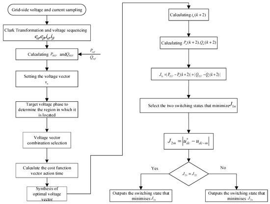 Sequential Model Predictive Control for Grid Connection in Offshore ...