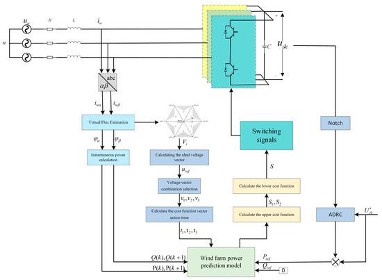 Sequential Model Predictive Control for Grid Connection in Offshore Wind Farms Based on Active ...