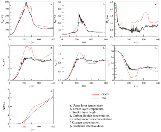 The Role of Zone Models in the Numerical Prediction of Fire Scenario ...