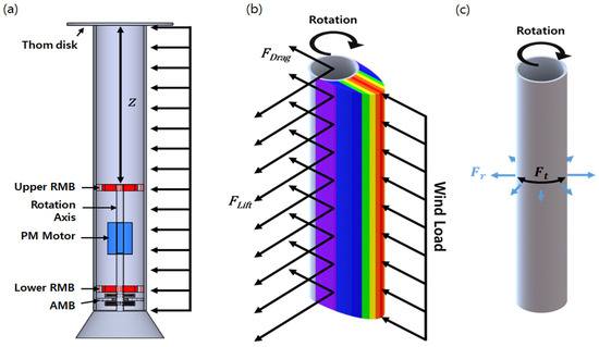 Preliminary Feasibility Study of a Magnetic Levitation Rotor Sail for ...