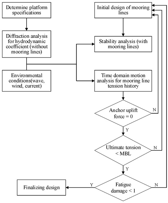Study on Mooring Design of 15 MW Floating Wind Turbines in South China Sea