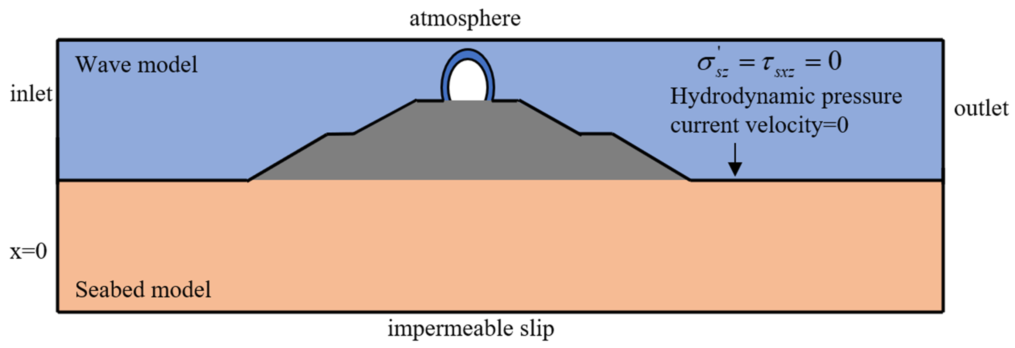 Numerical Analysis of Dynamic Response and Liquefaction Phenomena in ...