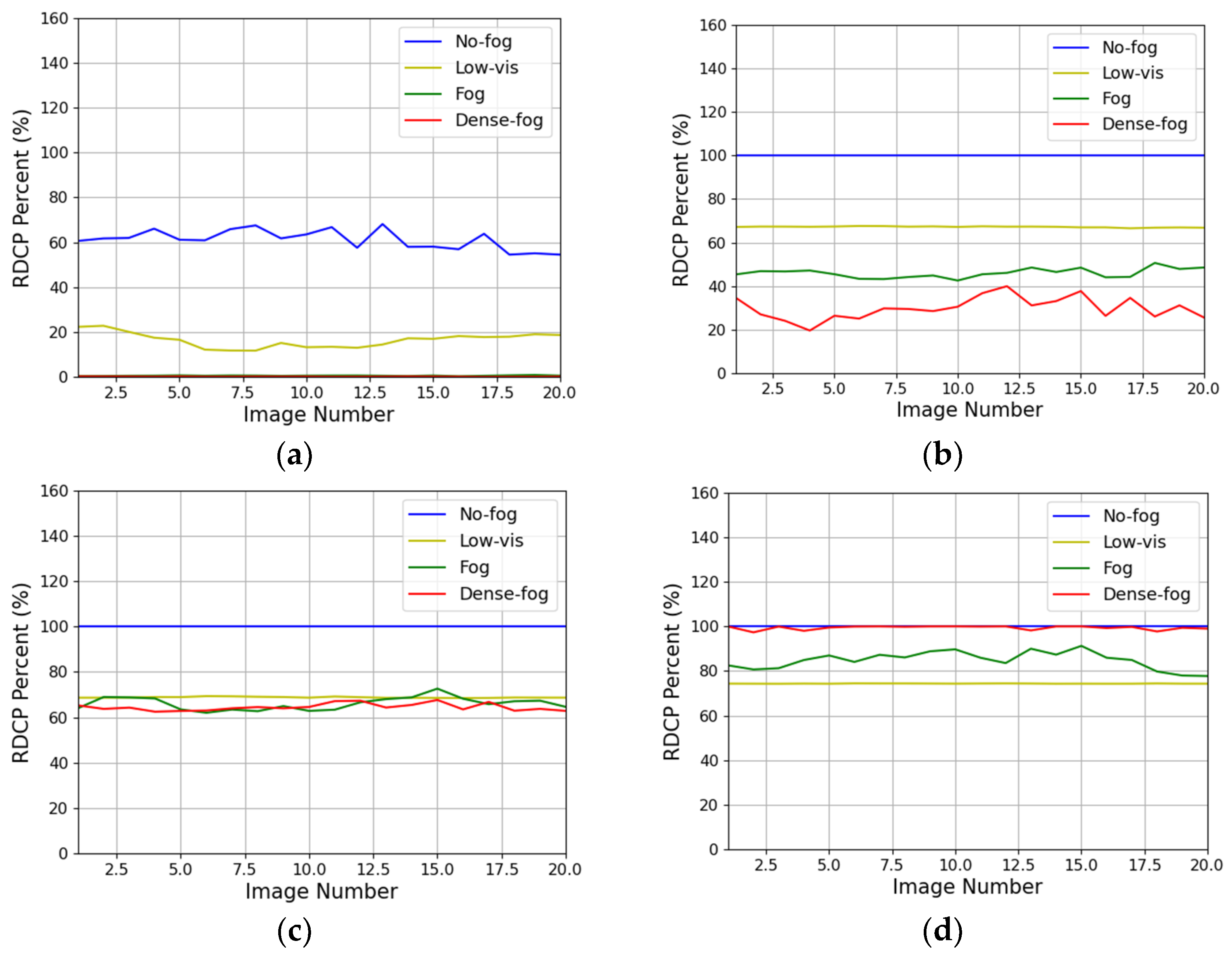 RDCP: A Real Time Sea Fog Intensity and Visibility Estimation Algorithm