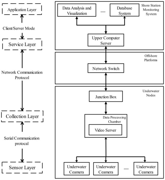JMSE | Free Full-Text | Underwater Object Detection in Marine Ranching ...