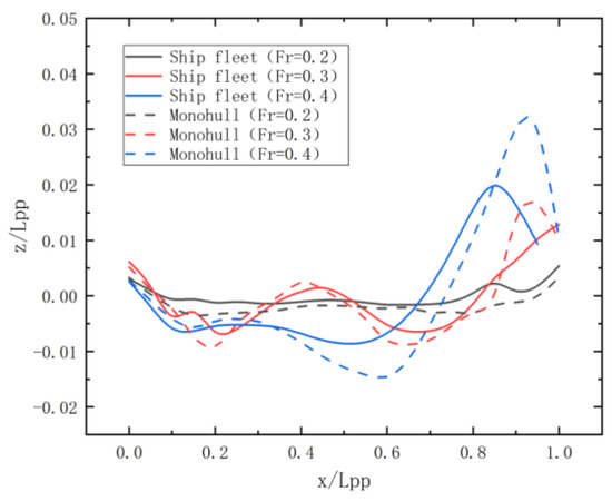 Hydrodynamic Interactions between Ships in a Fleet