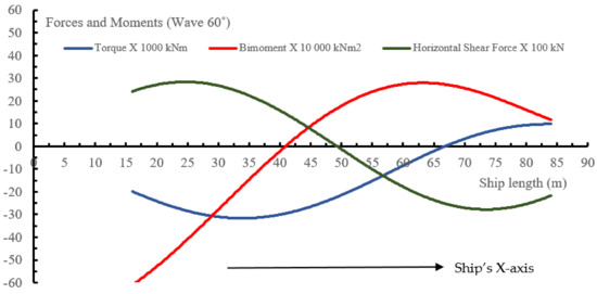 Linear Longitudinal Strength Analysis of a Multipurpose Cargo Ship ...