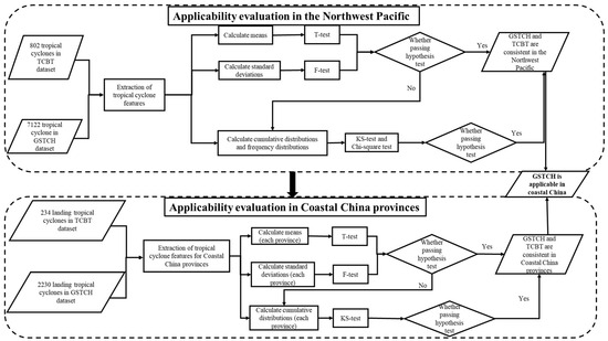 Applicability Evaluation of the Global Synthetic Tropical Cyclone ...