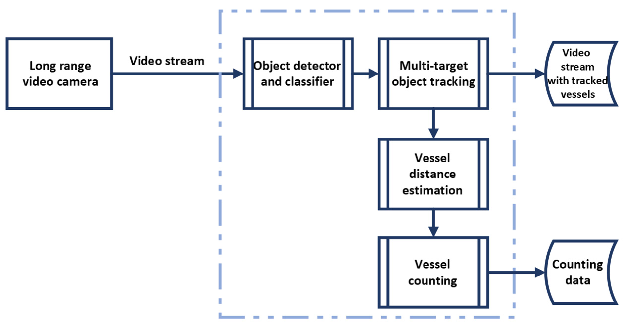 Distance Estimation Approach for Maritime Traffic Surveillance Using Instance Segmentation