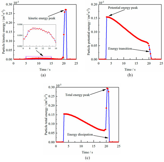 Investigations of the Mass Transfer and Flow Field Disturbance ...