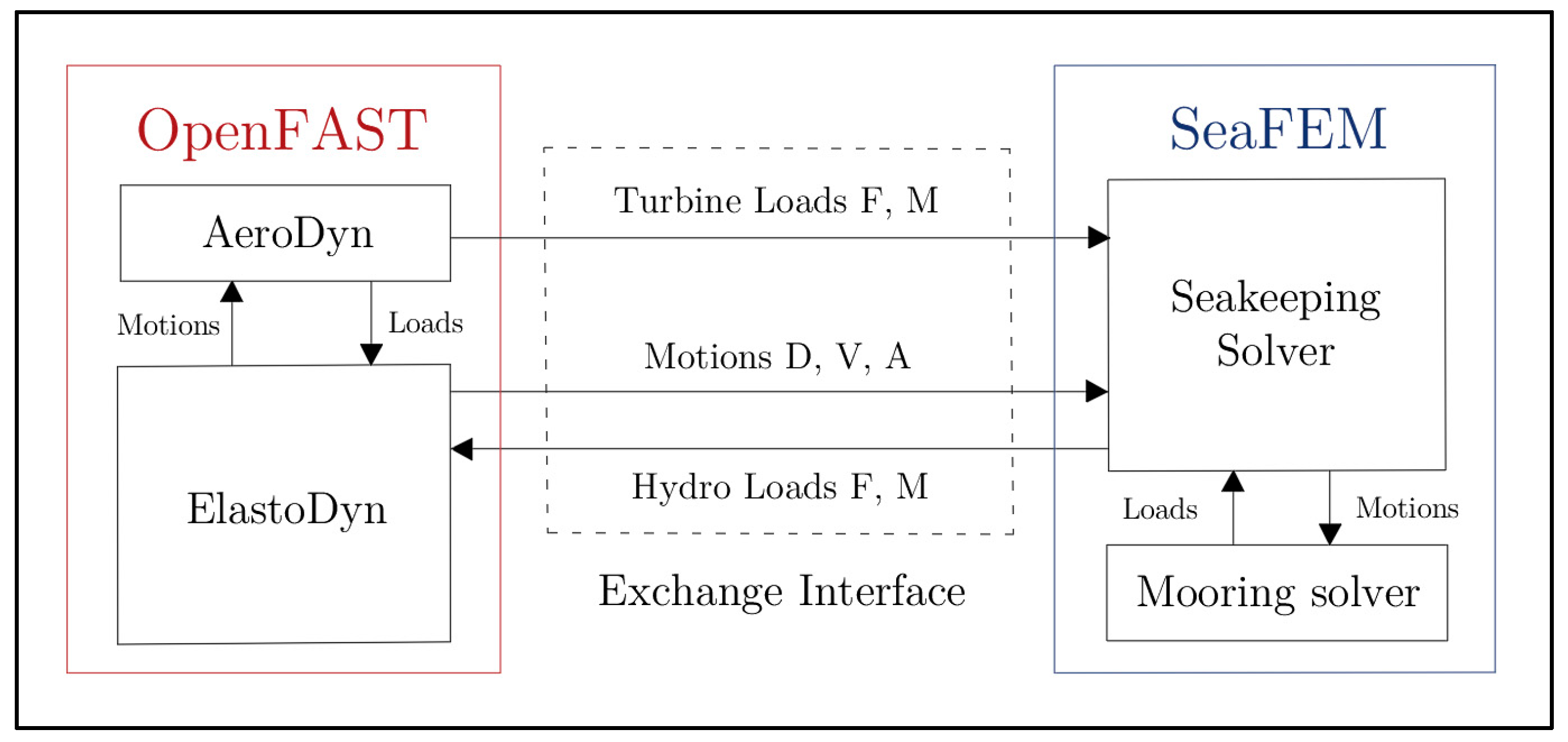 JMSE | Free Full-Text | Numerical Framework for the Coupled Analysis of Floating Offshore Multi ...