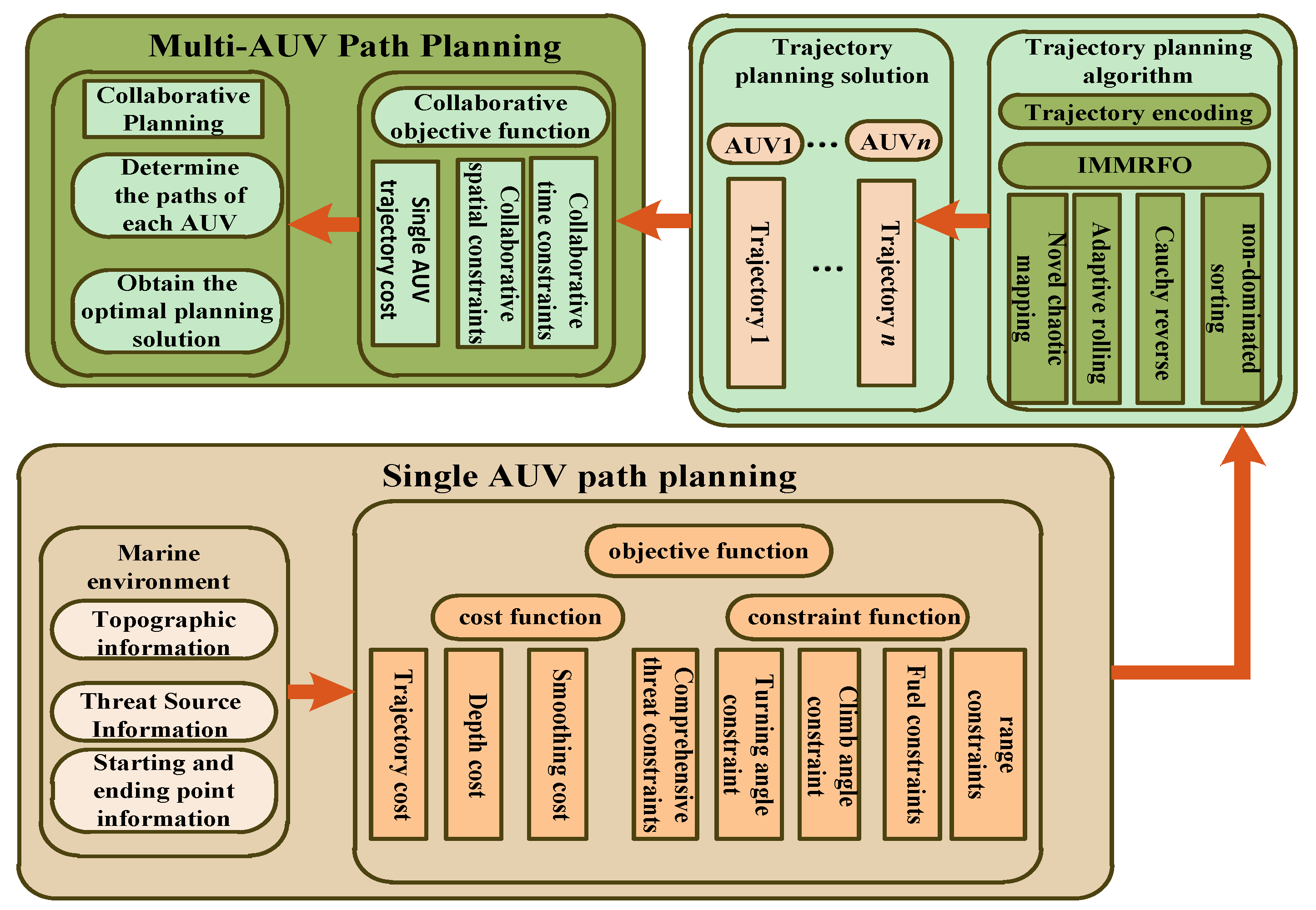JMSE | Free Full-Text | Multi-Objective Path Planning of Autonomous Underwater Vehicles Driven ...