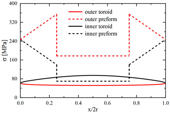 Wrinkling of Toroidal Shells in Free Hydroforming