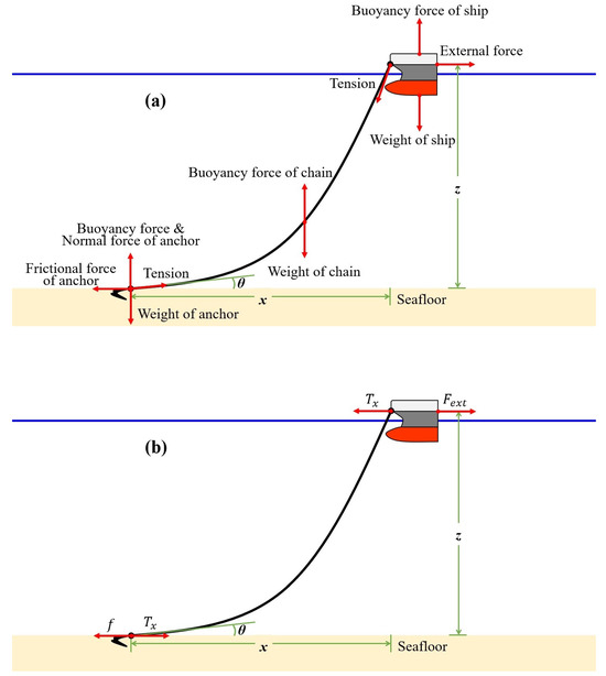 Analysis of Holding Force Acting on Anchored Vessels