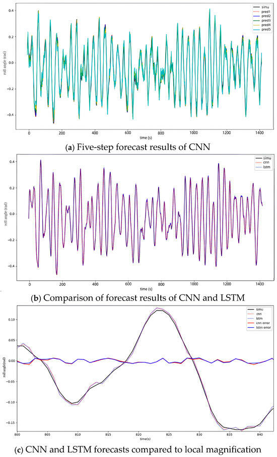 Short-Term Prediction of Ship Roll Motion in Waves Based on ...