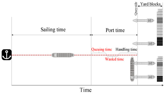 Multi-Objective Optimization for Ship Scheduling with Port Congestion and Environmental ...