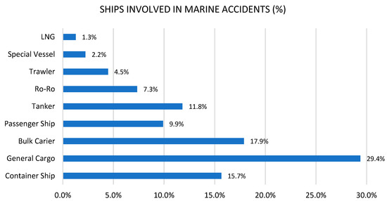 JMSE | Free Full-Text | A Statistical Analysis of Ship Accidents (1990 ...
