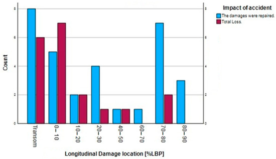 JMSE | Free Full-Text | A Statistical Analysis of Ship Accidents (1990 ...