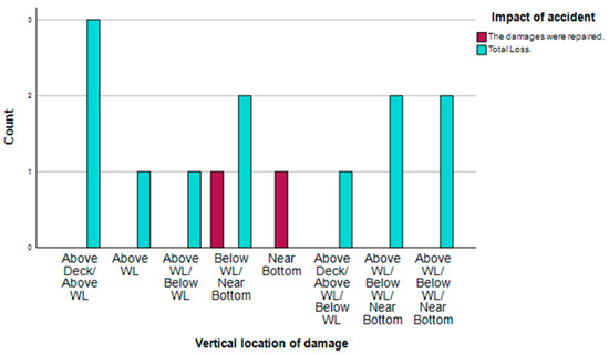 JMSE | Free Full-Text | A Statistical Analysis of Ship Accidents (1990 ...