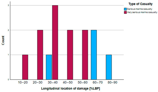 JMSE | Free Full-Text | A Statistical Analysis of Ship Accidents (1990 ...