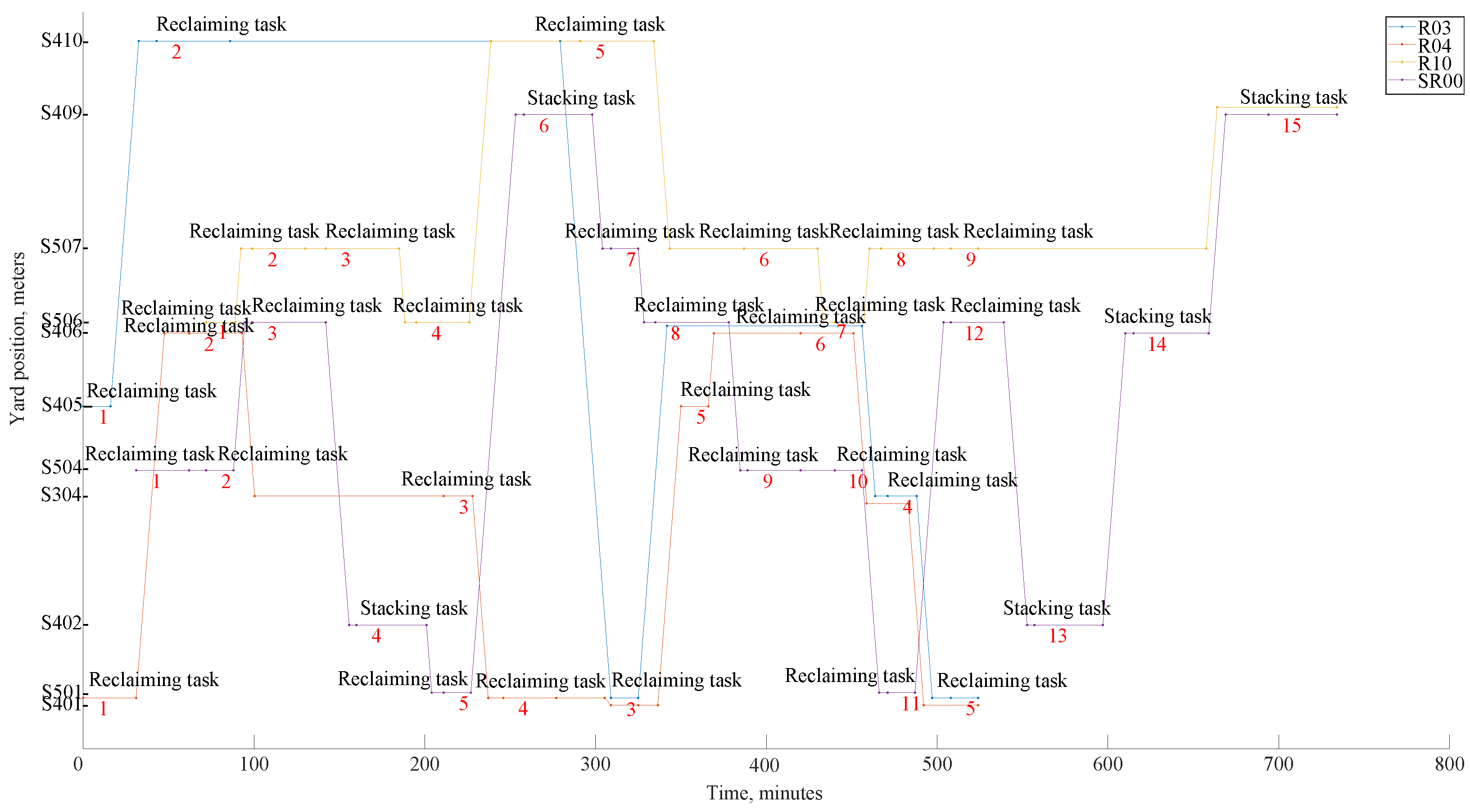 JMSE | Free Full-Text | Integrated Inbound and Outbound Scheduling for ...