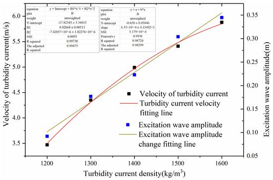 Propagation Velocity of Excitation Waves Caused by Turbidity Currents