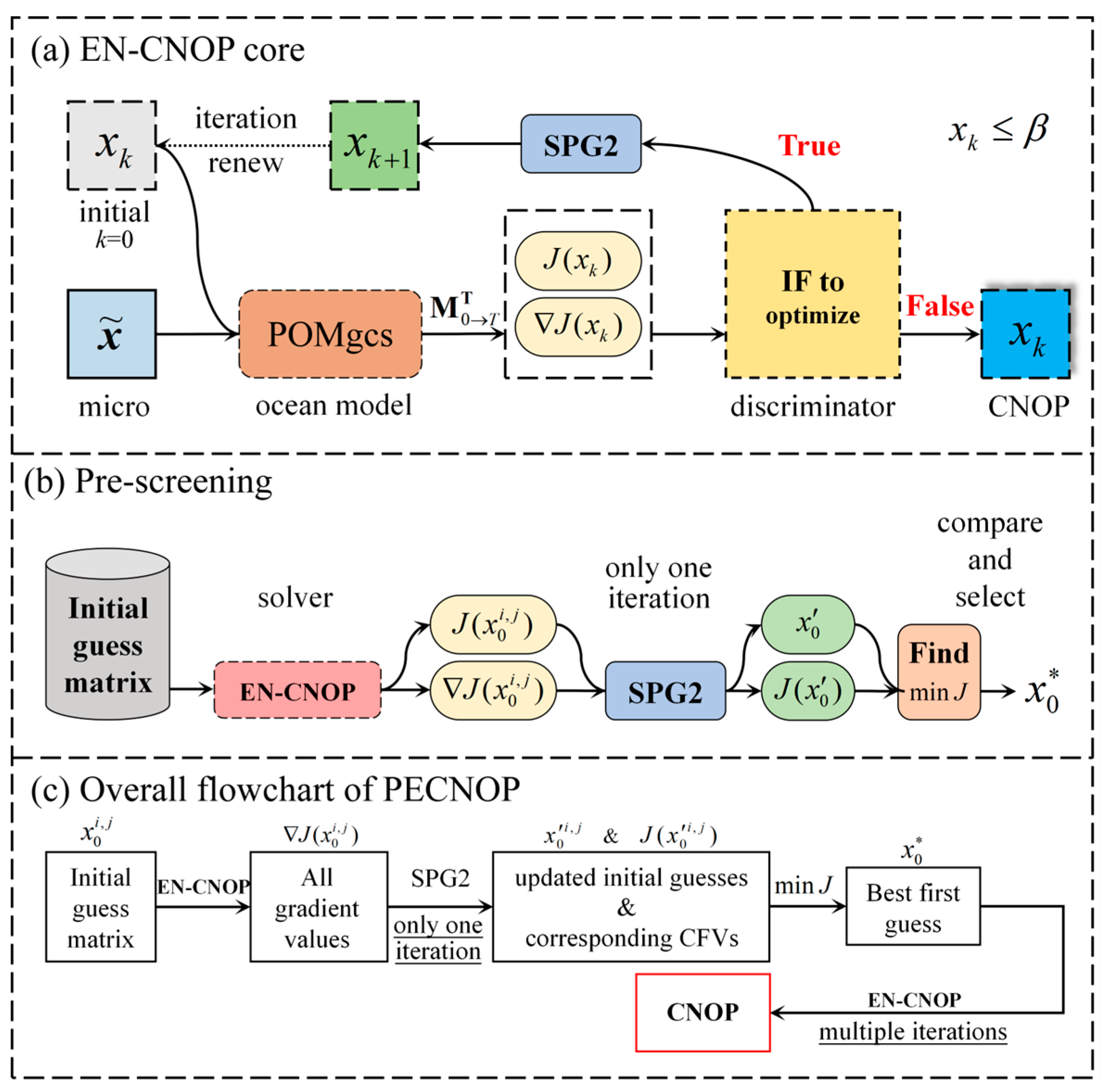 An Ensemble CNOP Method Based on a Pre-Screening Mechanism for Targeted ...