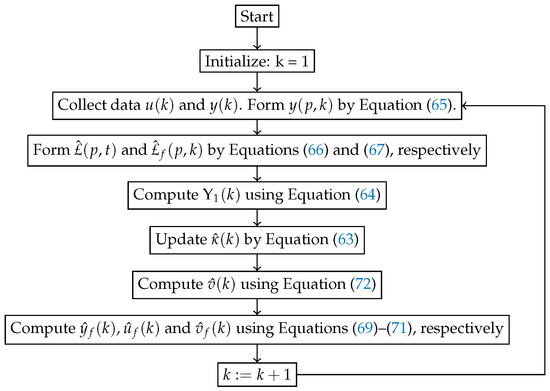 JMSE | Free Full-Text | Identification of Multi-Innovation Stochastic Gradients with Maximum ...