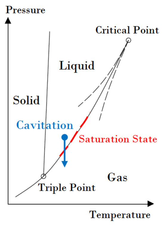 Reduced Order Data-Driven Analysis of Cavitating Flow over Hydrofoil with Machine Learning