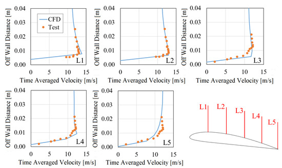 Reduced Order Data-Driven Analysis of Cavitating Flow over Hydrofoil with Machine Learning