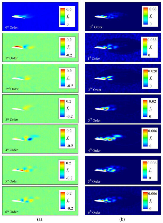 Reduced Order Data-Driven Analysis of Cavitating Flow over Hydrofoil with Machine Learning