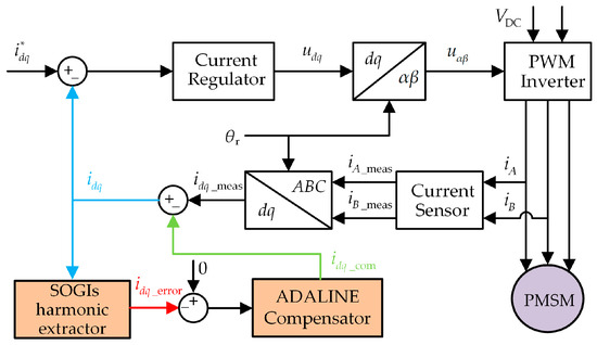 JMSE | Free Full-Text | Compensation Method for Current Measurement ...
