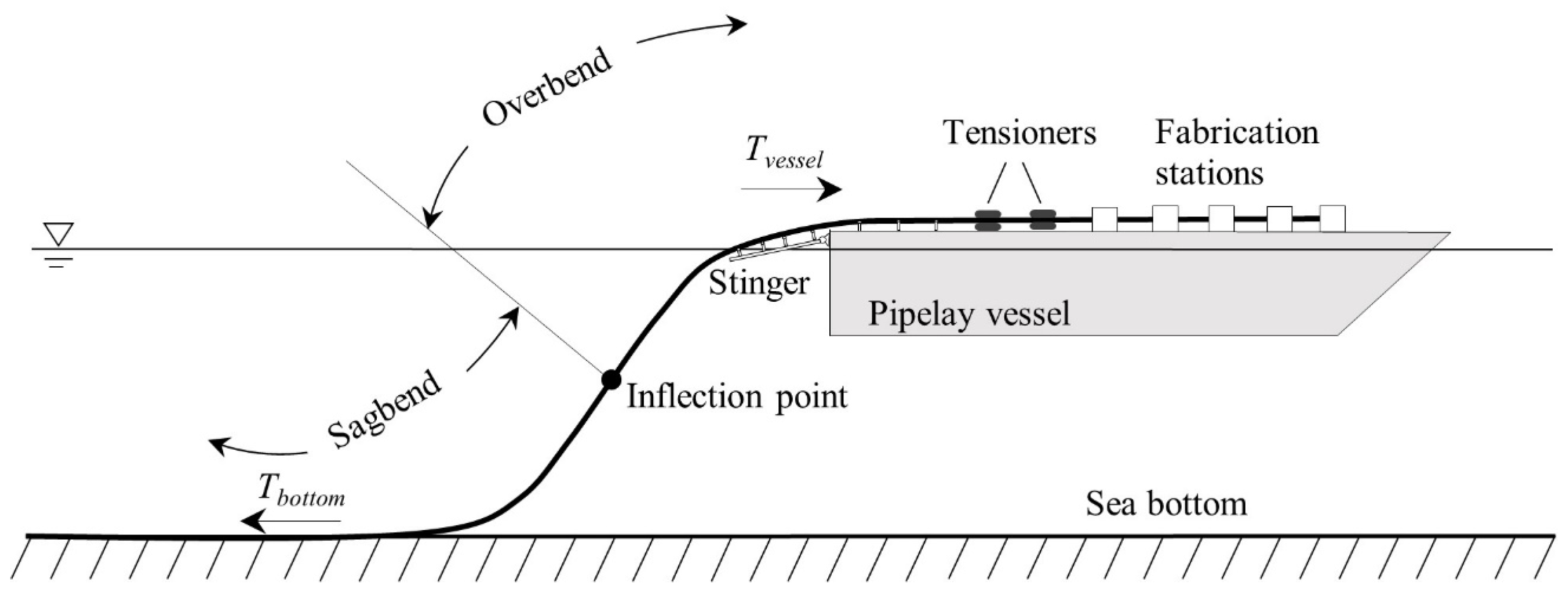 JMSE | Free Full-Text | The Optimization of a Subsea Pipeline Installation Configuration Using a ...