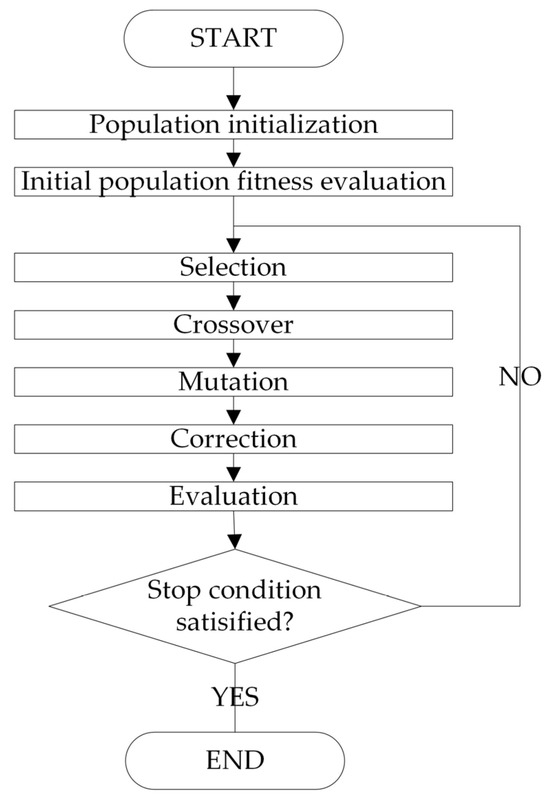 The Optimization of a Subsea Pipeline Installation Configuration Using a Genetic Algorithm